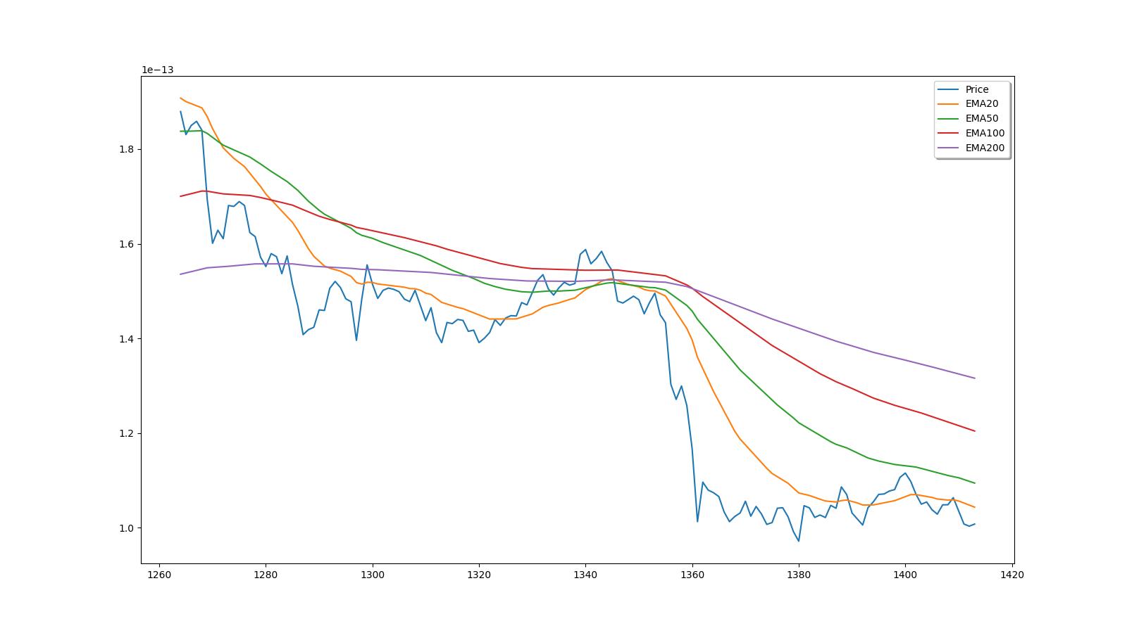 RedFeg Exponential Moving Averages