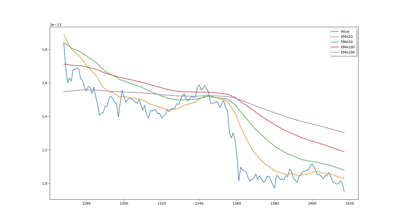 RedFeg Exponential Moving Averages