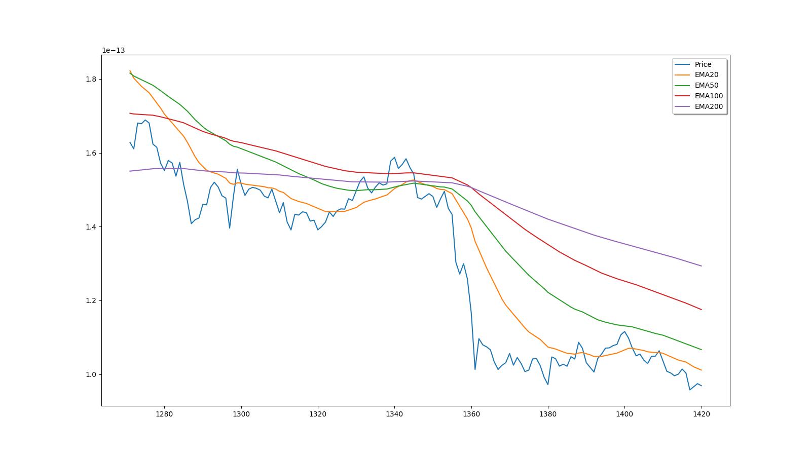 RedFeg Exponential Moving Averages