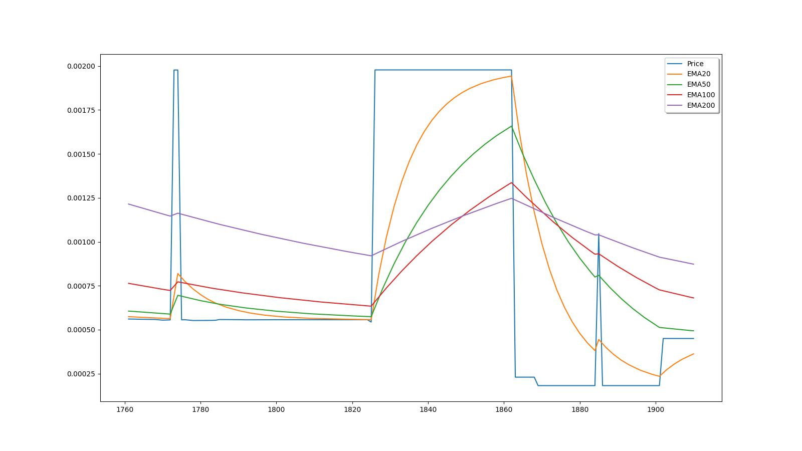 RedFOX Labs Exponential Moving Averages