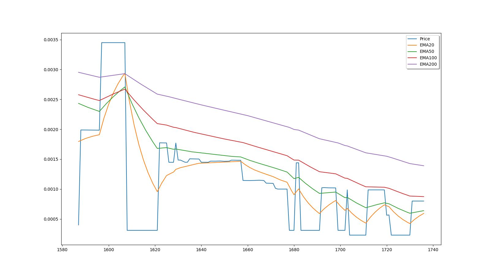 RedFOX Labs Exponential Moving Averages