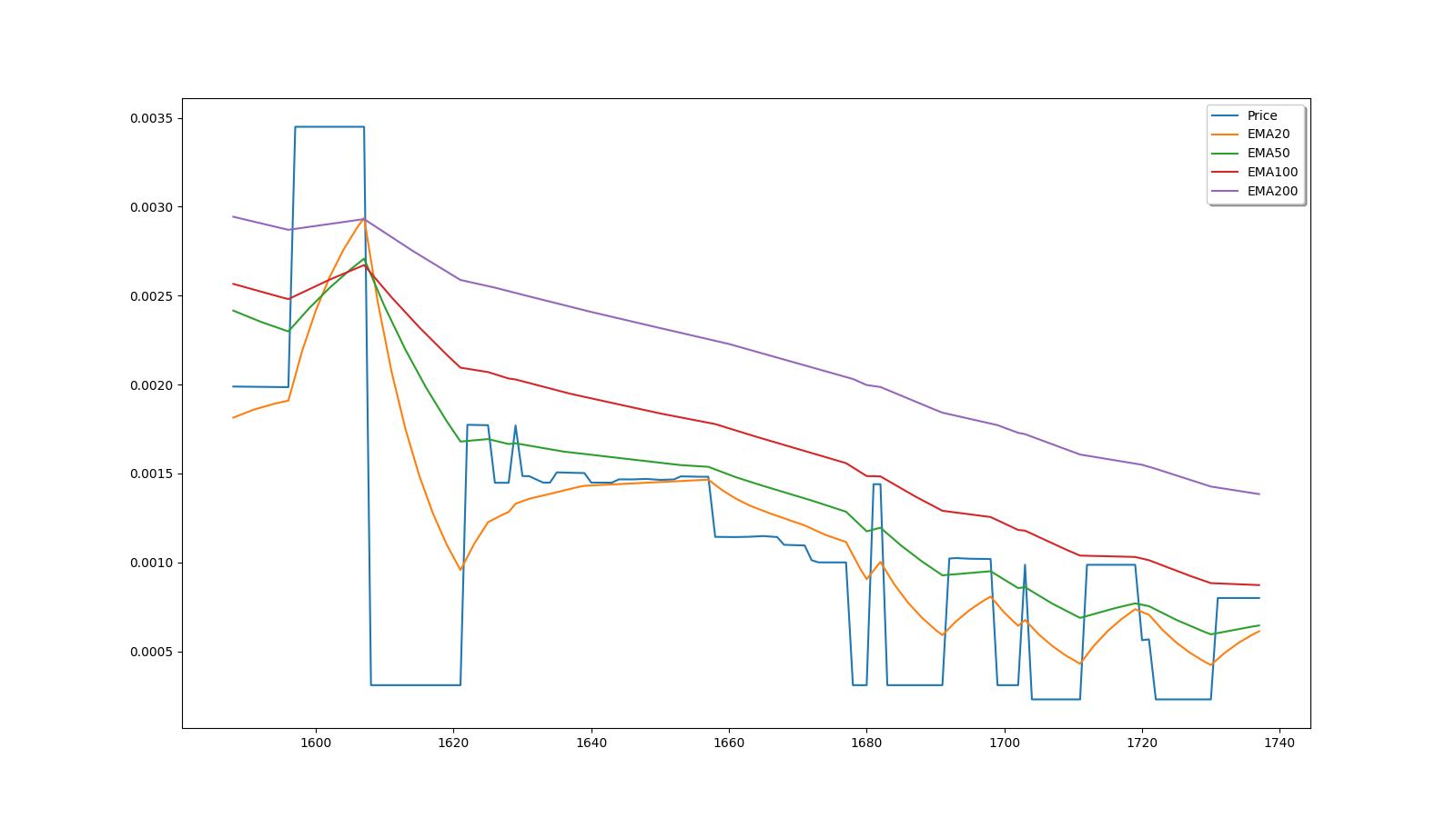 RedFOX Labs Exponential Moving Averages