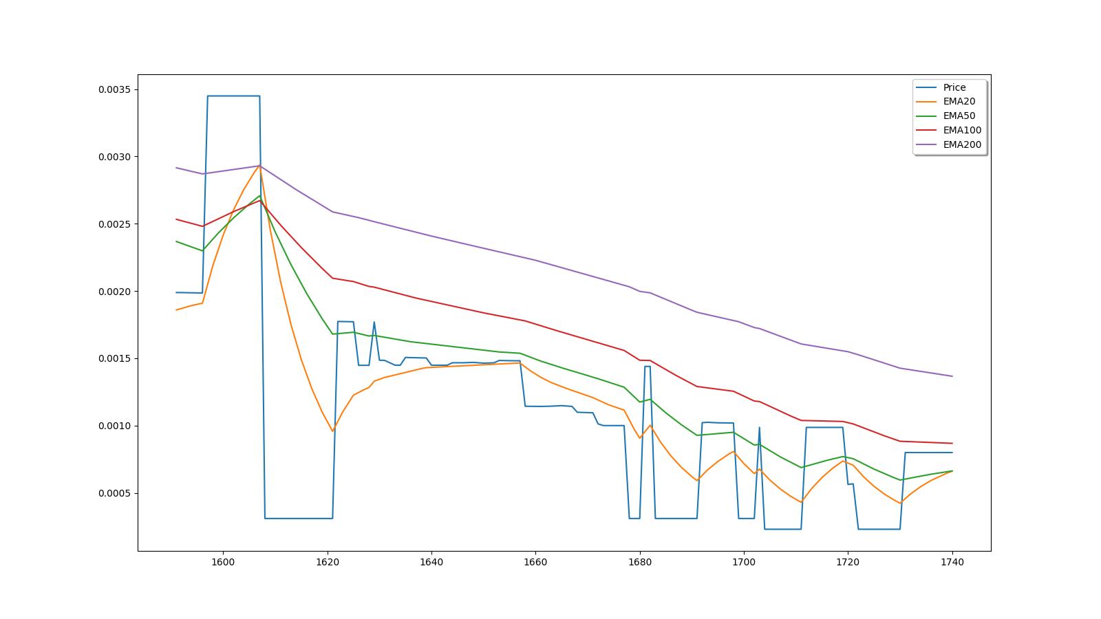 RedFOX Labs Exponential Moving Averages