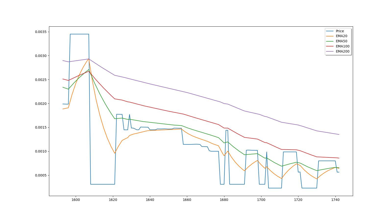 RedFOX Labs Exponential Moving Averages
