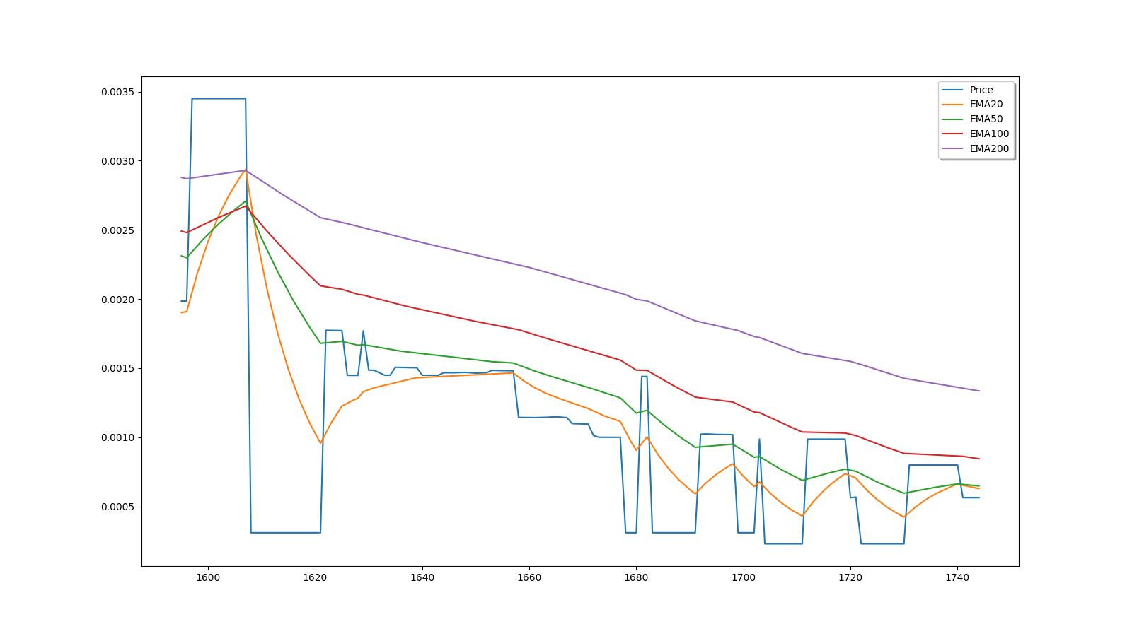 RedFOX Labs Exponential Moving Averages