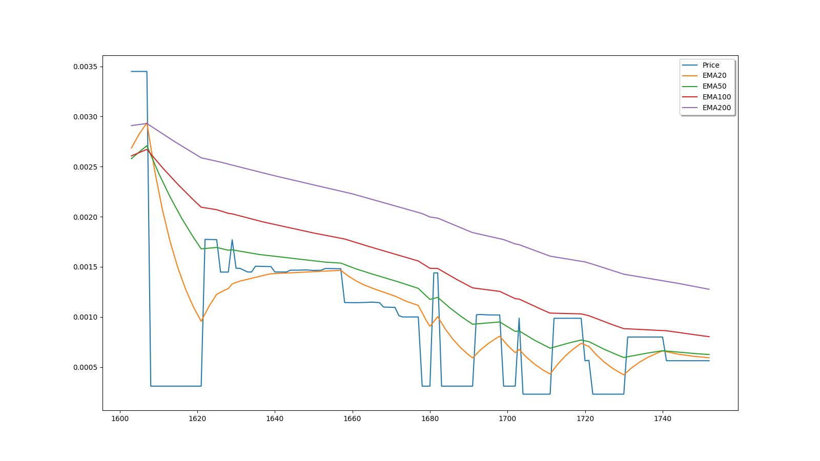 RedFOX Labs Exponential Moving Averages