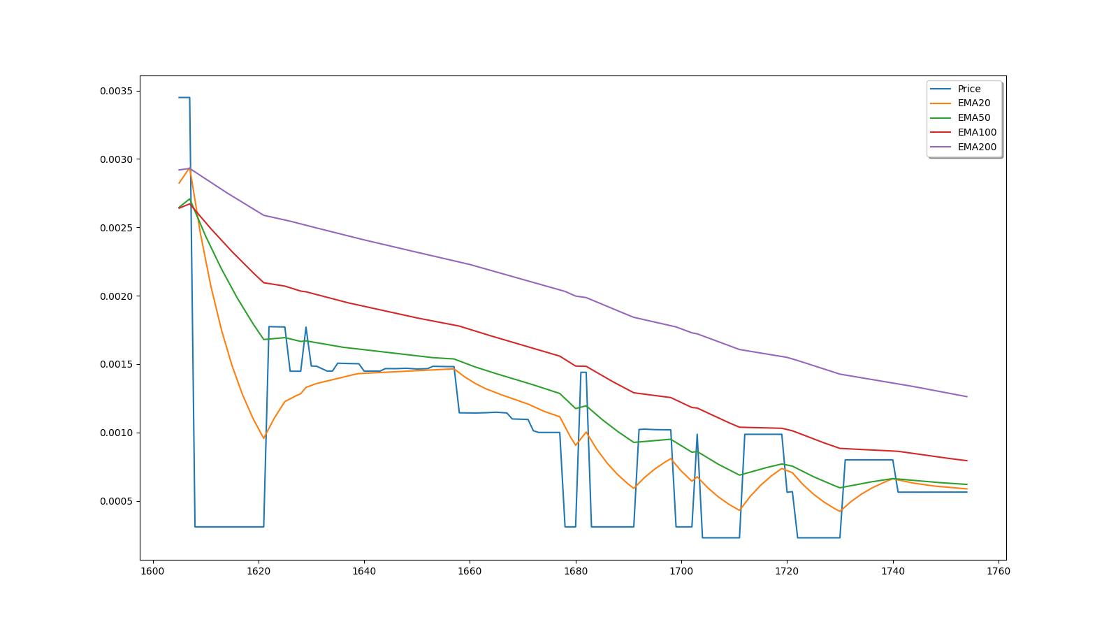 RedFOX Labs Exponential Moving Averages