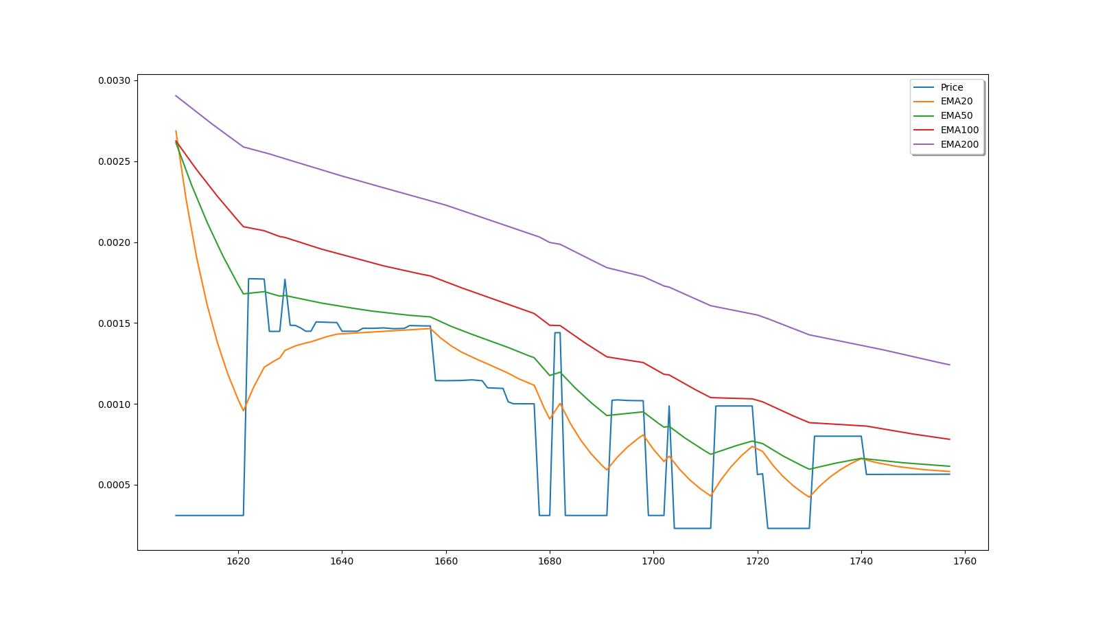 RedFOX Labs Exponential Moving Averages