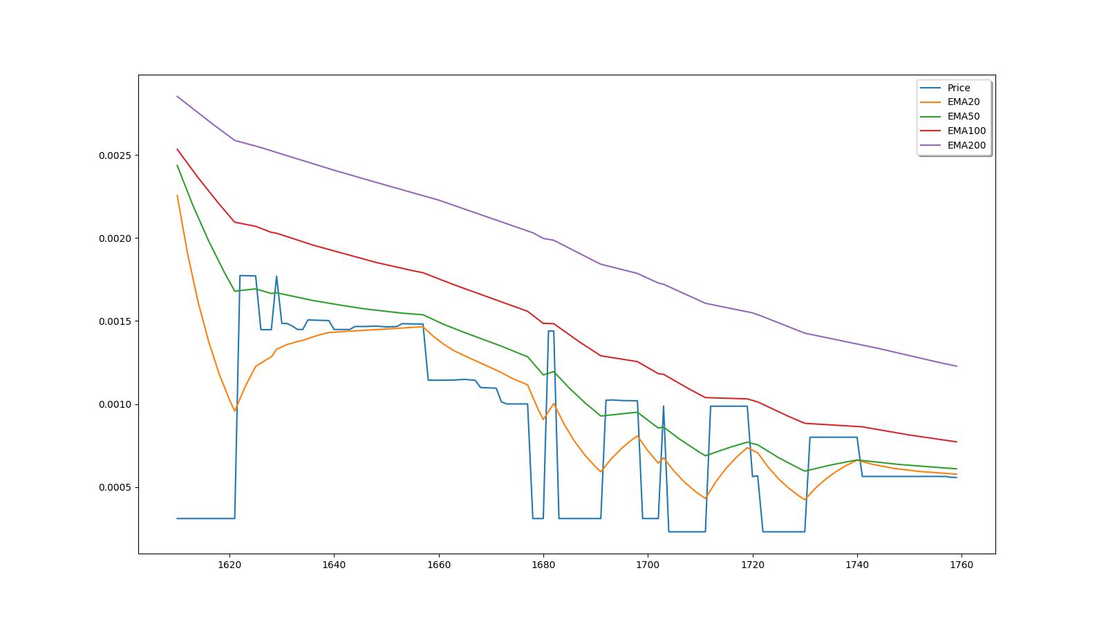 RedFOX Labs Exponential Moving Averages
