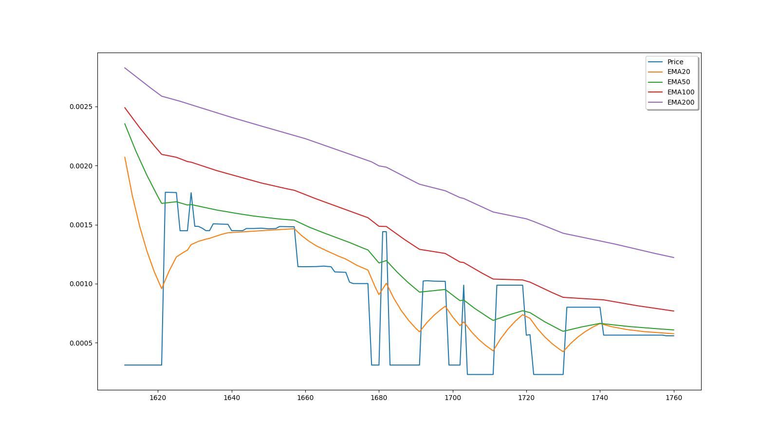 RedFOX Labs Exponential Moving Averages