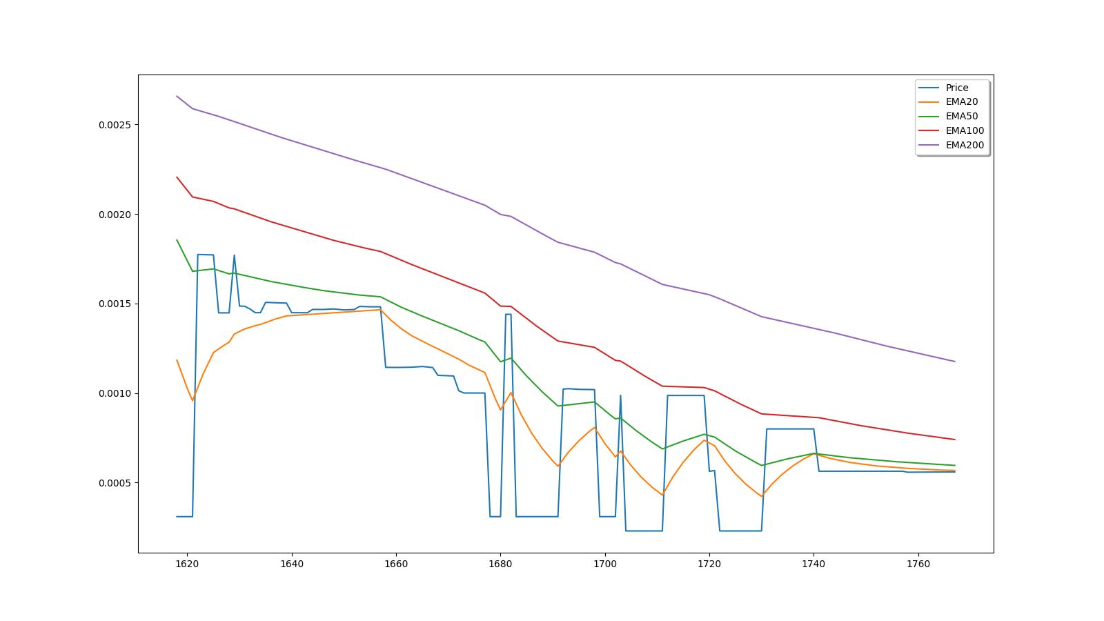 RedFOX Labs Exponential Moving Averages