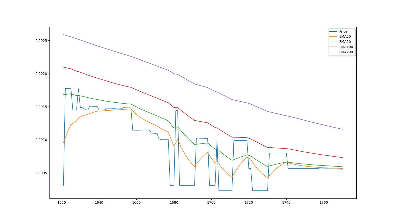 RedFOX Labs Exponential Moving Averages