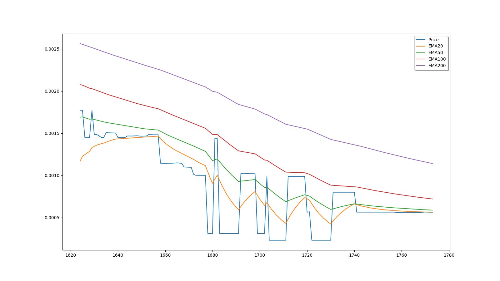 RedFOX Labs Exponential Moving Averages
