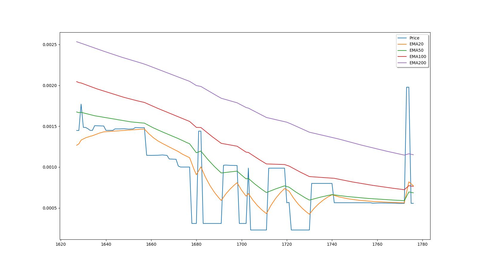 RedFOX Labs Exponential Moving Averages