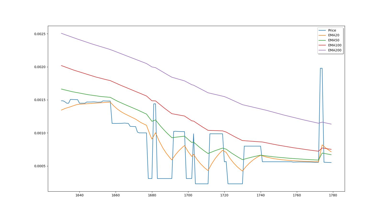 RedFOX Labs Exponential Moving Averages