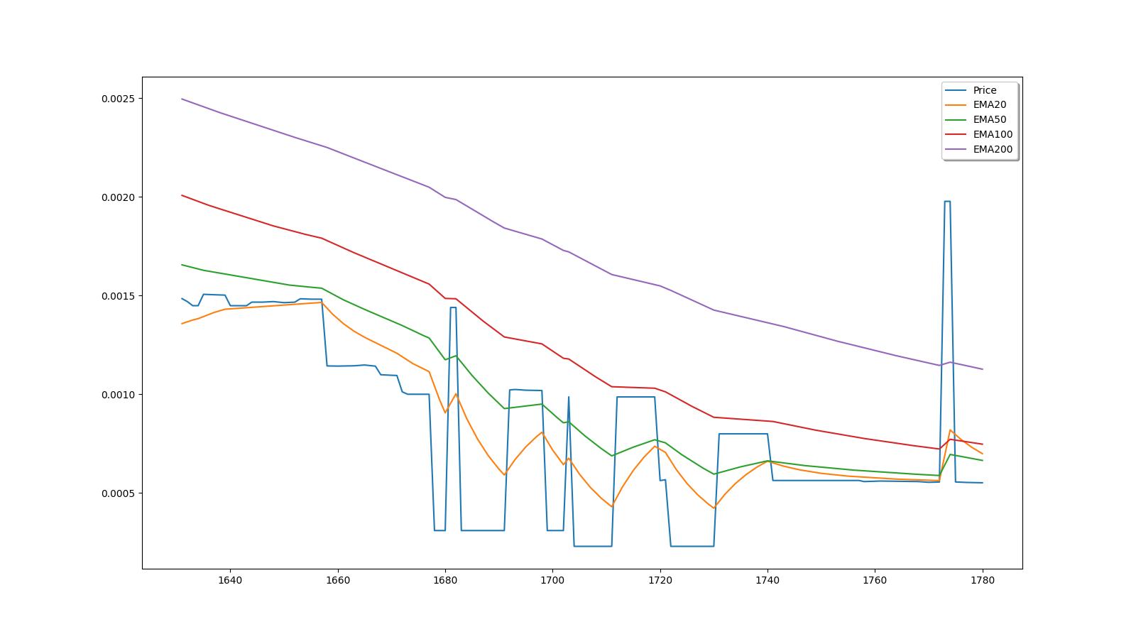 RedFOX Labs Exponential Moving Averages