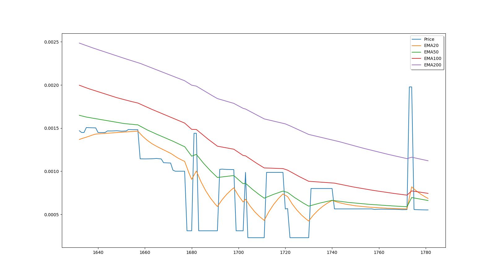 RedFOX Labs Exponential Moving Averages