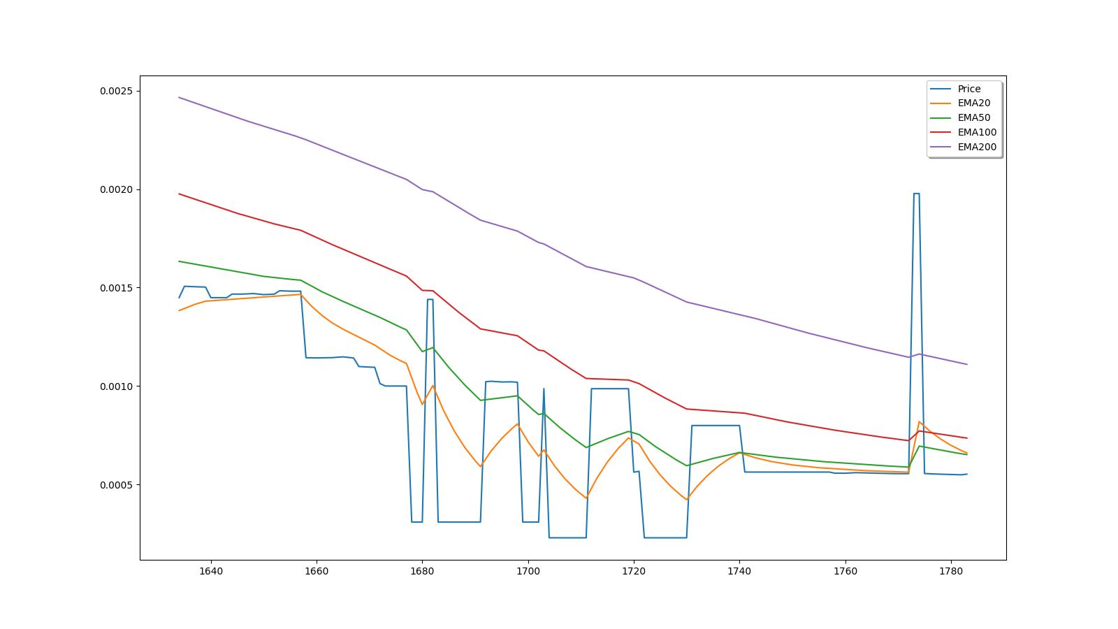 RedFOX Labs Exponential Moving Averages