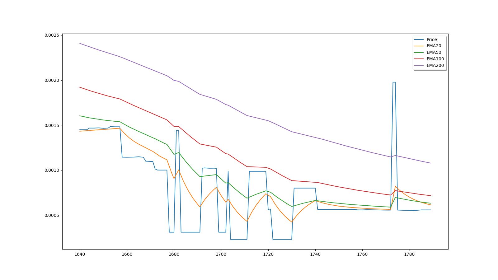 RedFOX Labs Exponential Moving Averages