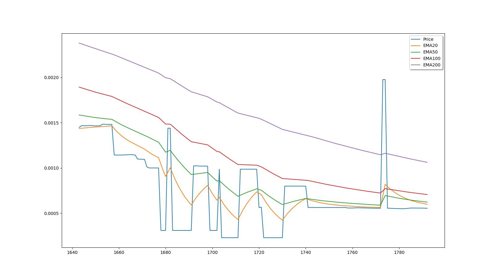 RedFOX Labs Exponential Moving Averages
