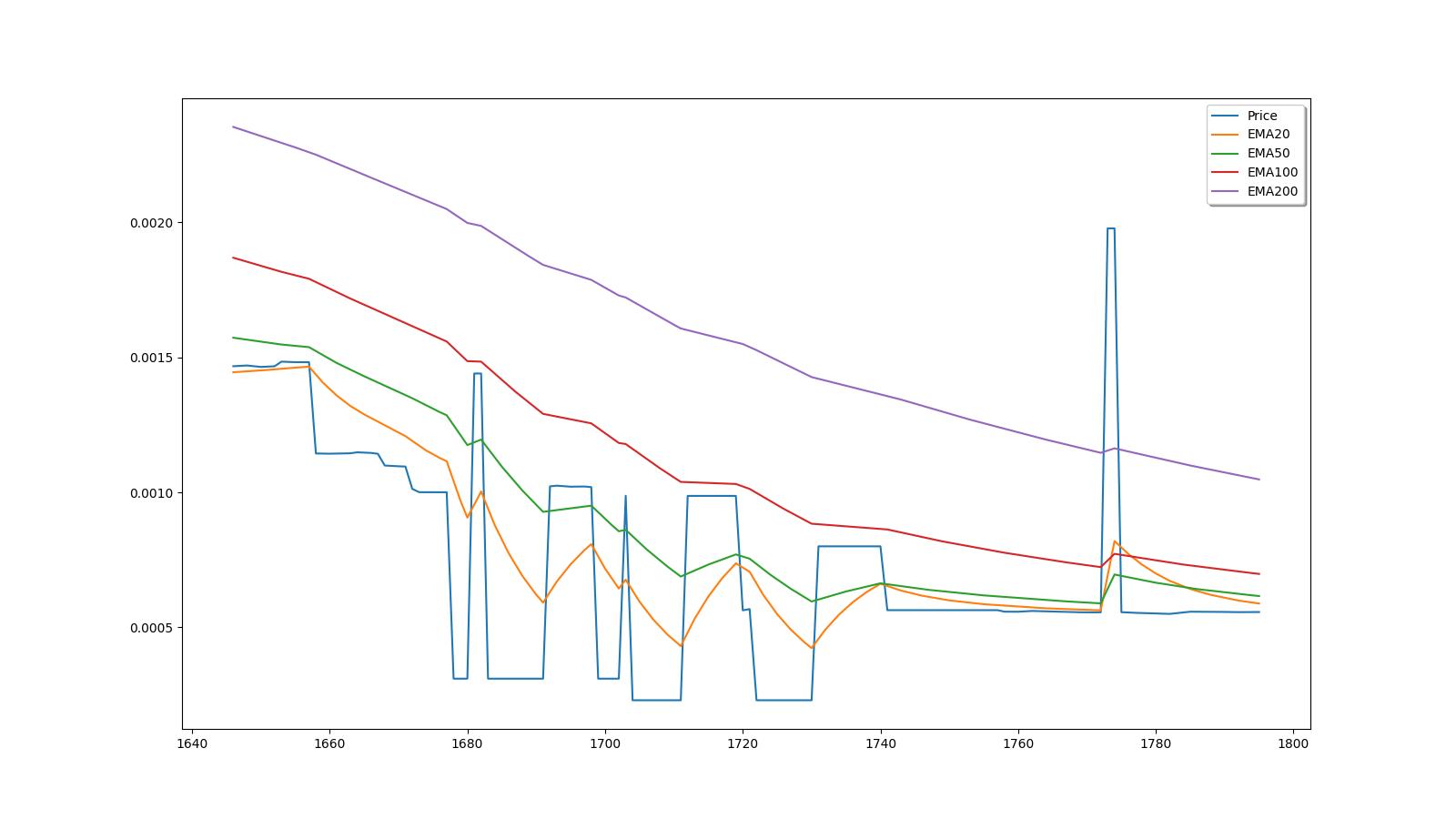 RedFOX Labs Exponential Moving Averages