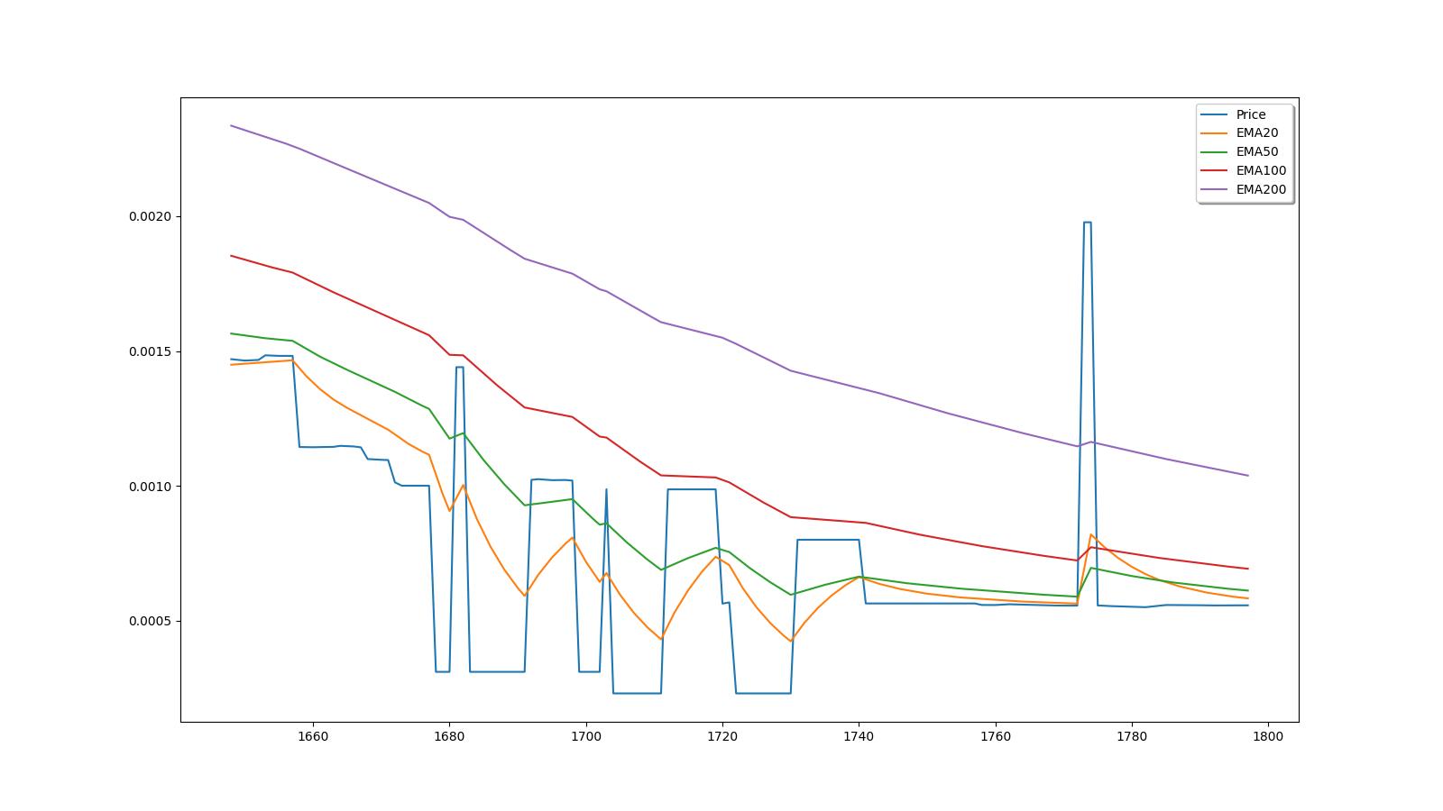 RedFOX Labs Exponential Moving Averages