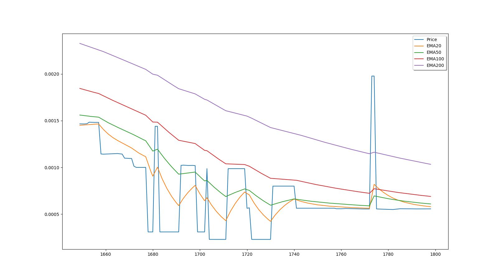 RedFOX Labs Exponential Moving Averages