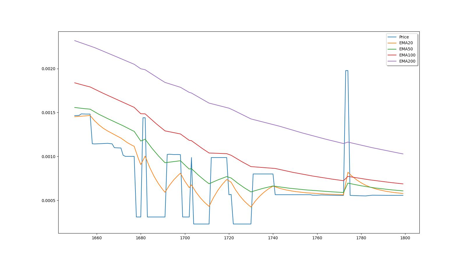 RedFOX Labs Exponential Moving Averages