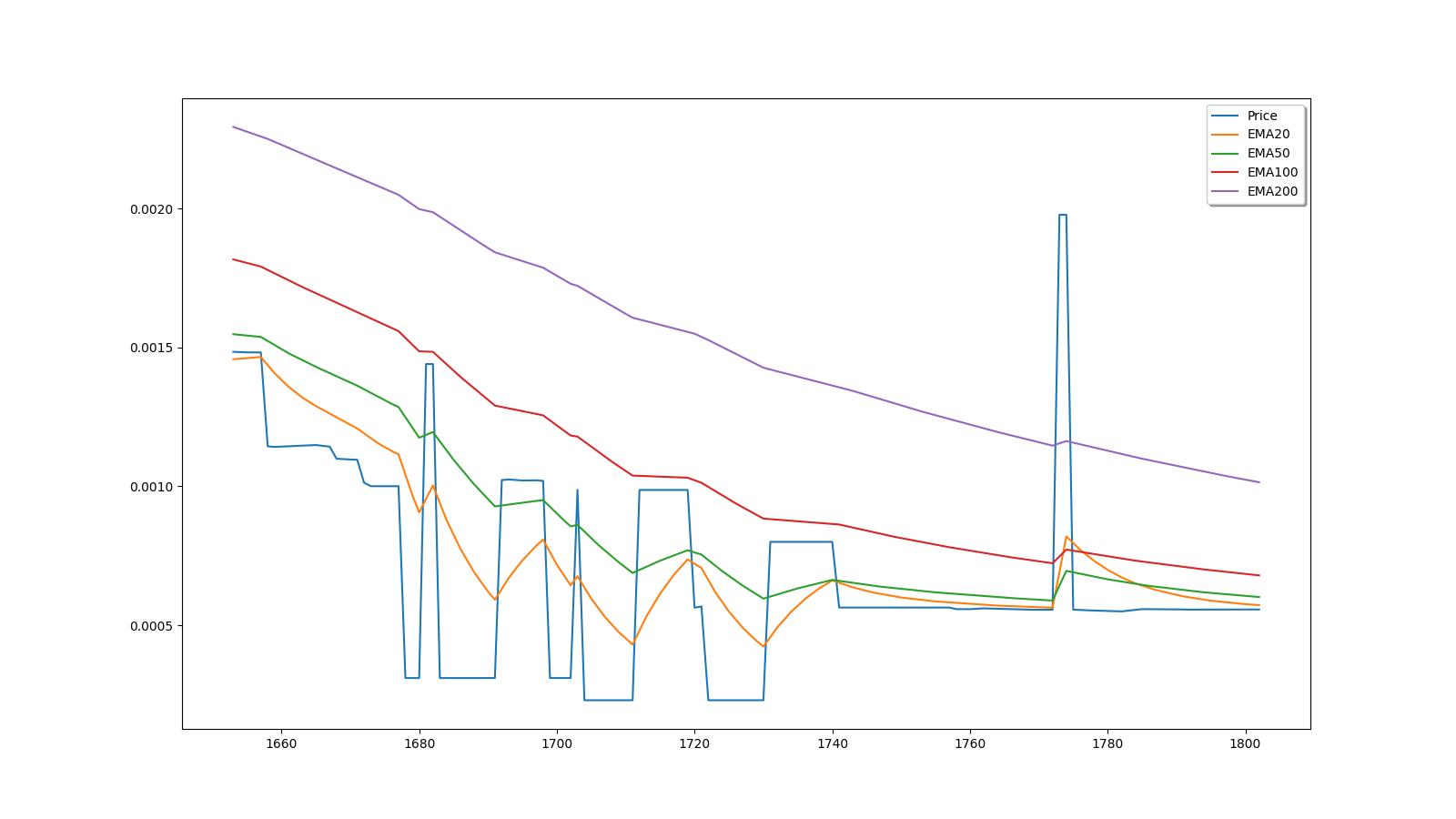 RedFOX Labs Exponential Moving Averages