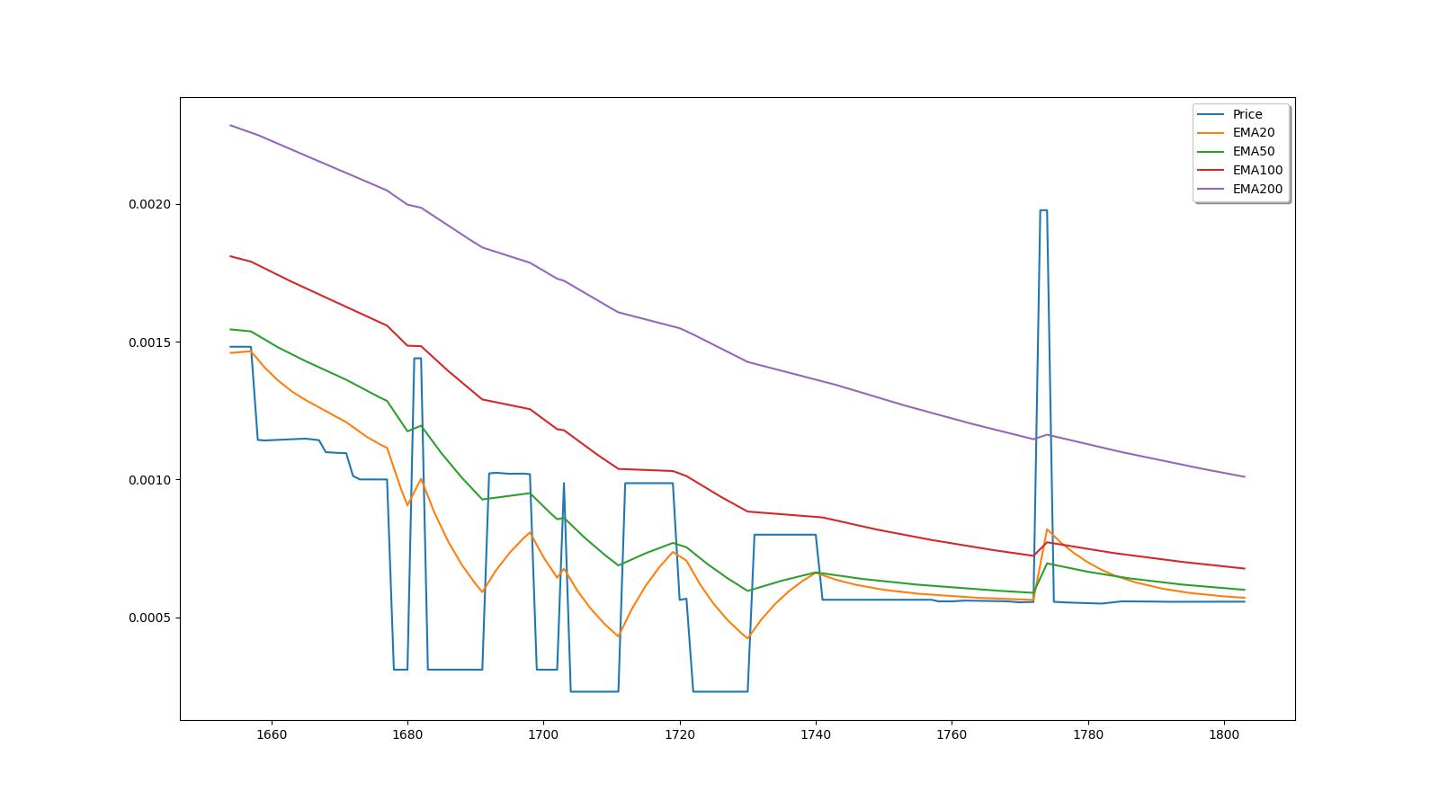 RedFOX Labs Exponential Moving Averages