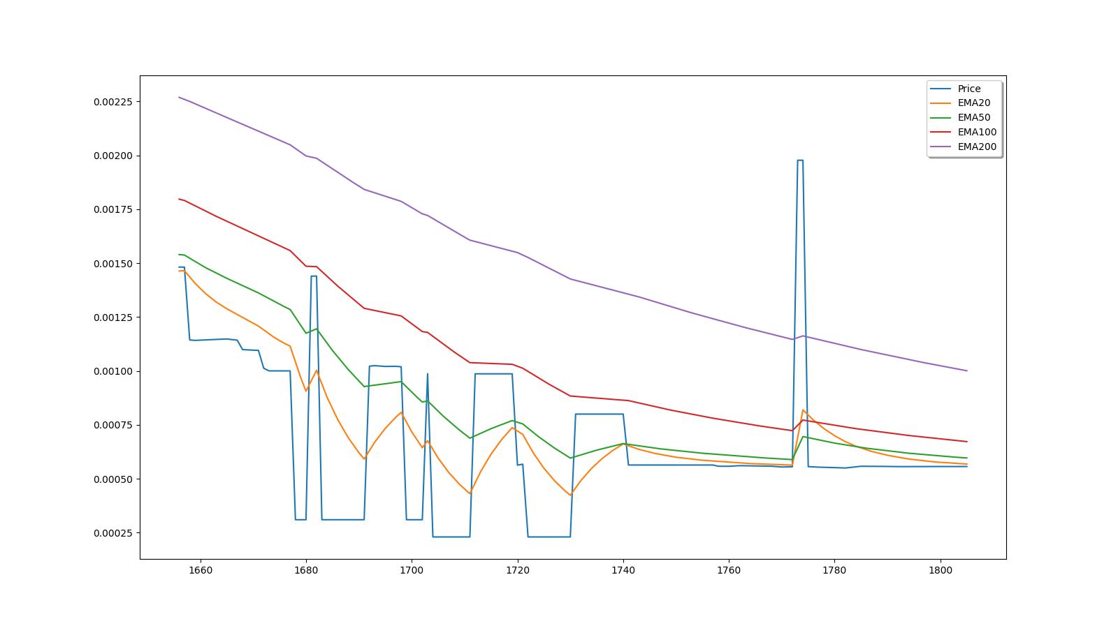 RedFOX Labs Exponential Moving Averages