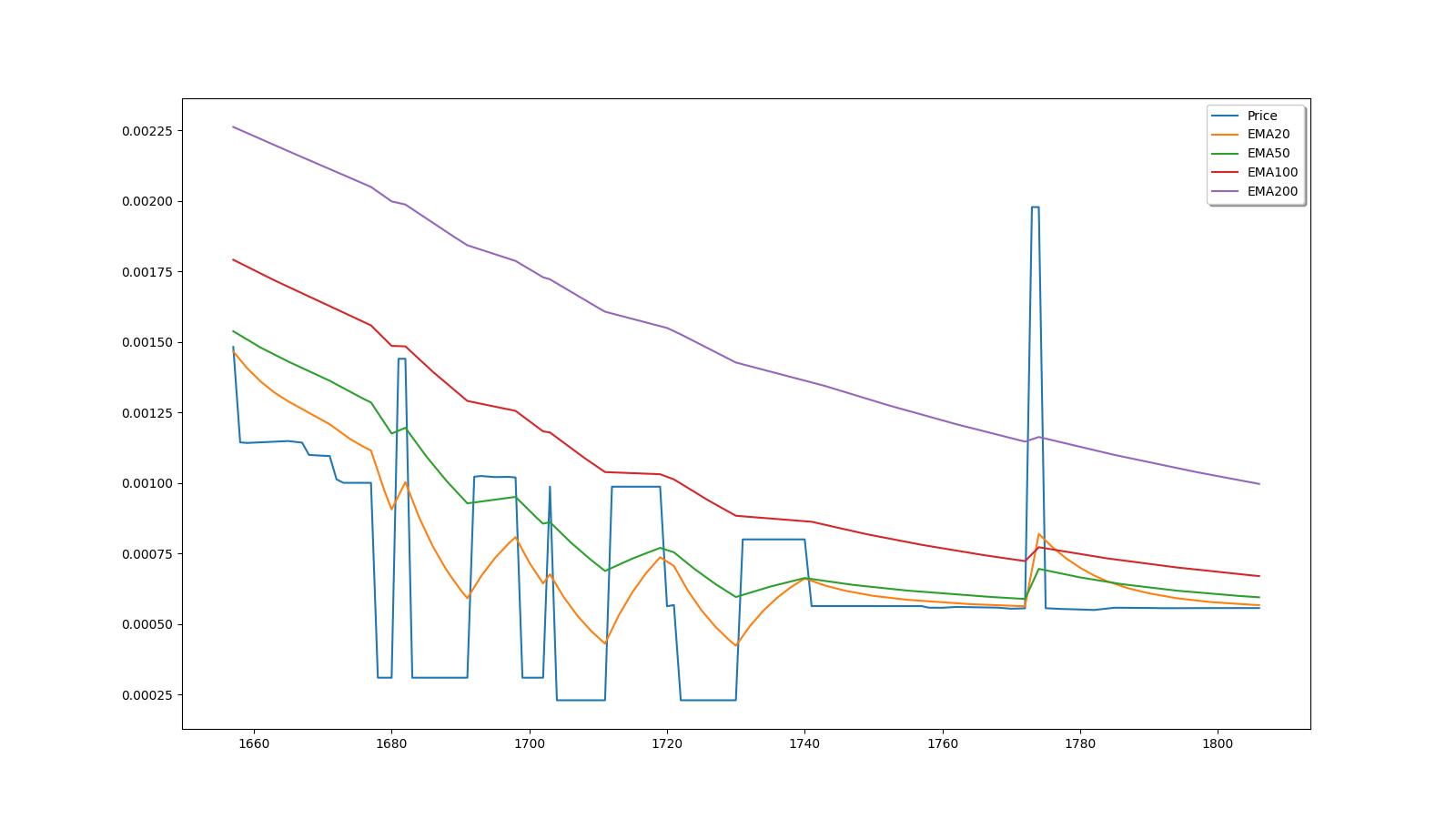 RedFOX Labs Exponential Moving Averages