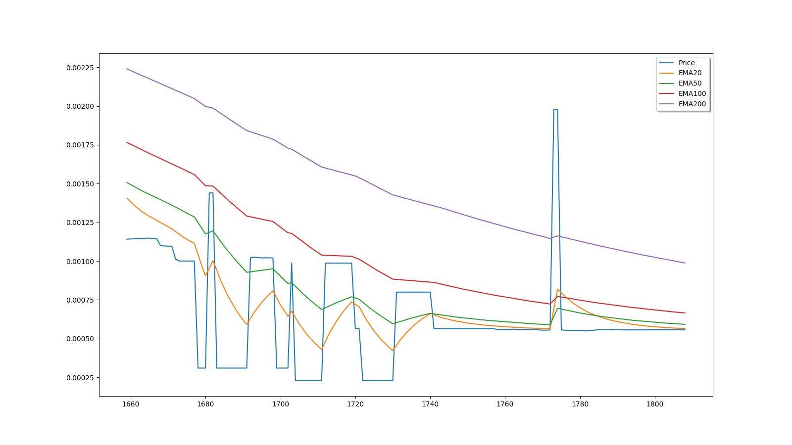 RedFOX Labs Exponential Moving Averages