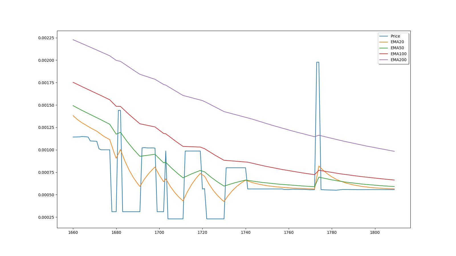RedFOX Labs Exponential Moving Averages