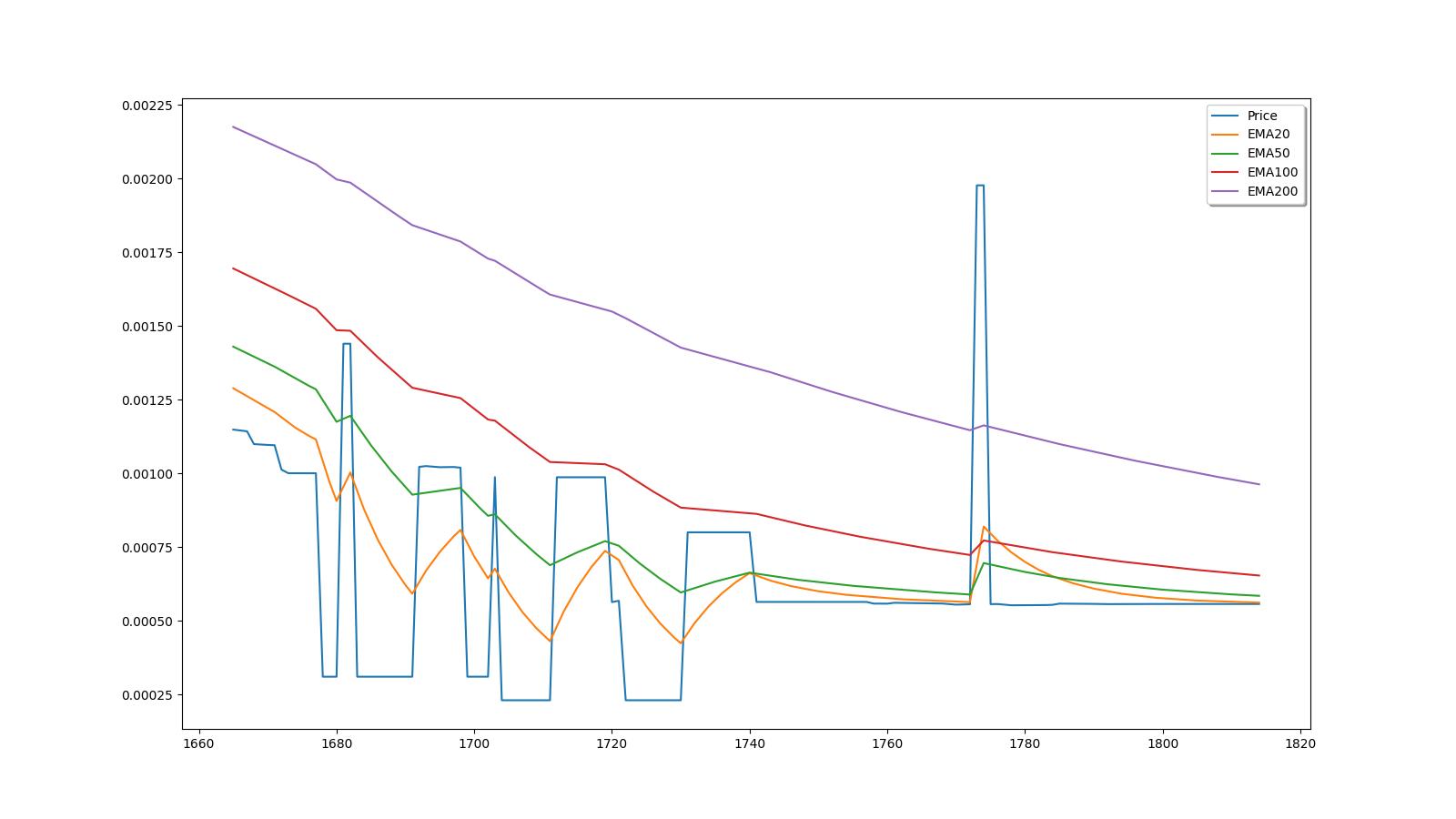 RedFOX Labs Exponential Moving Averages
