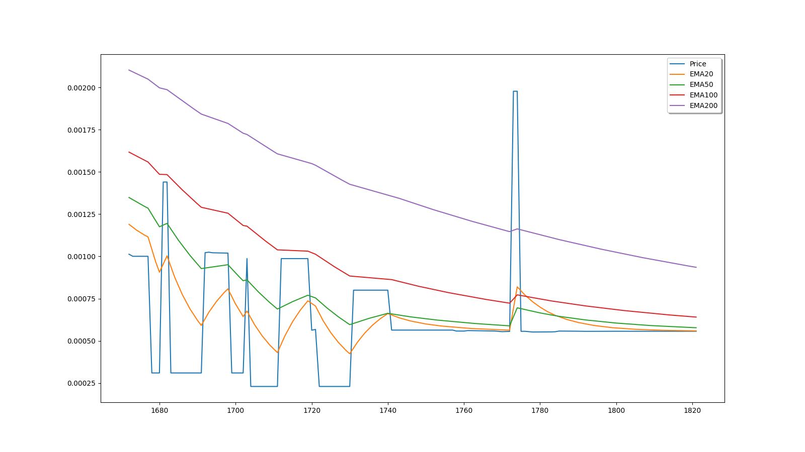 RedFOX Labs Exponential Moving Averages
