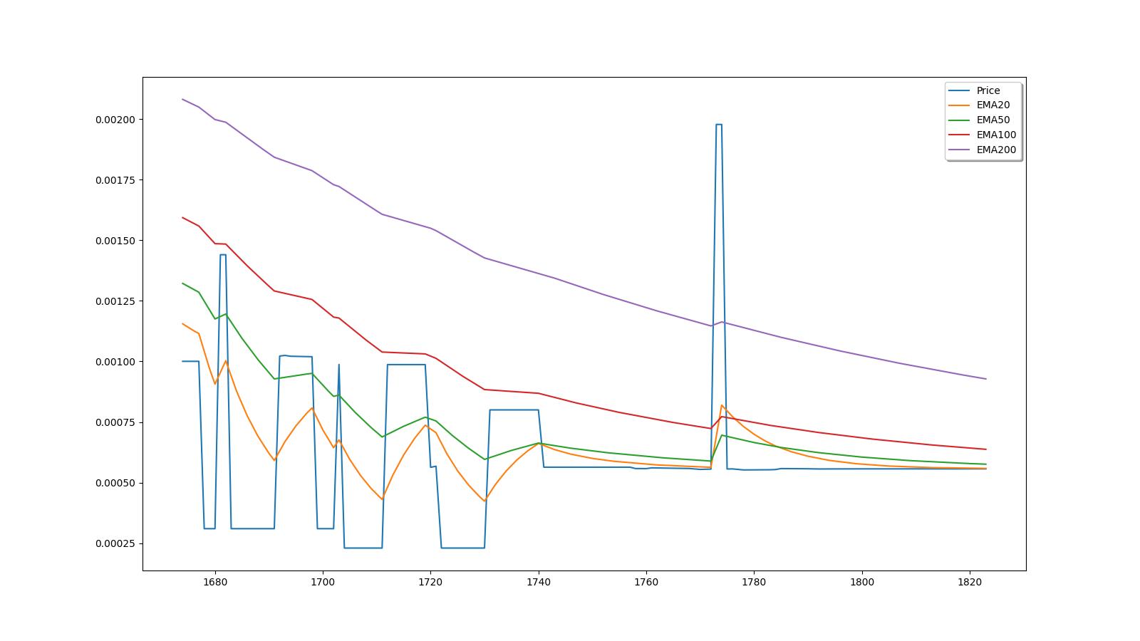 RedFOX Labs Exponential Moving Averages