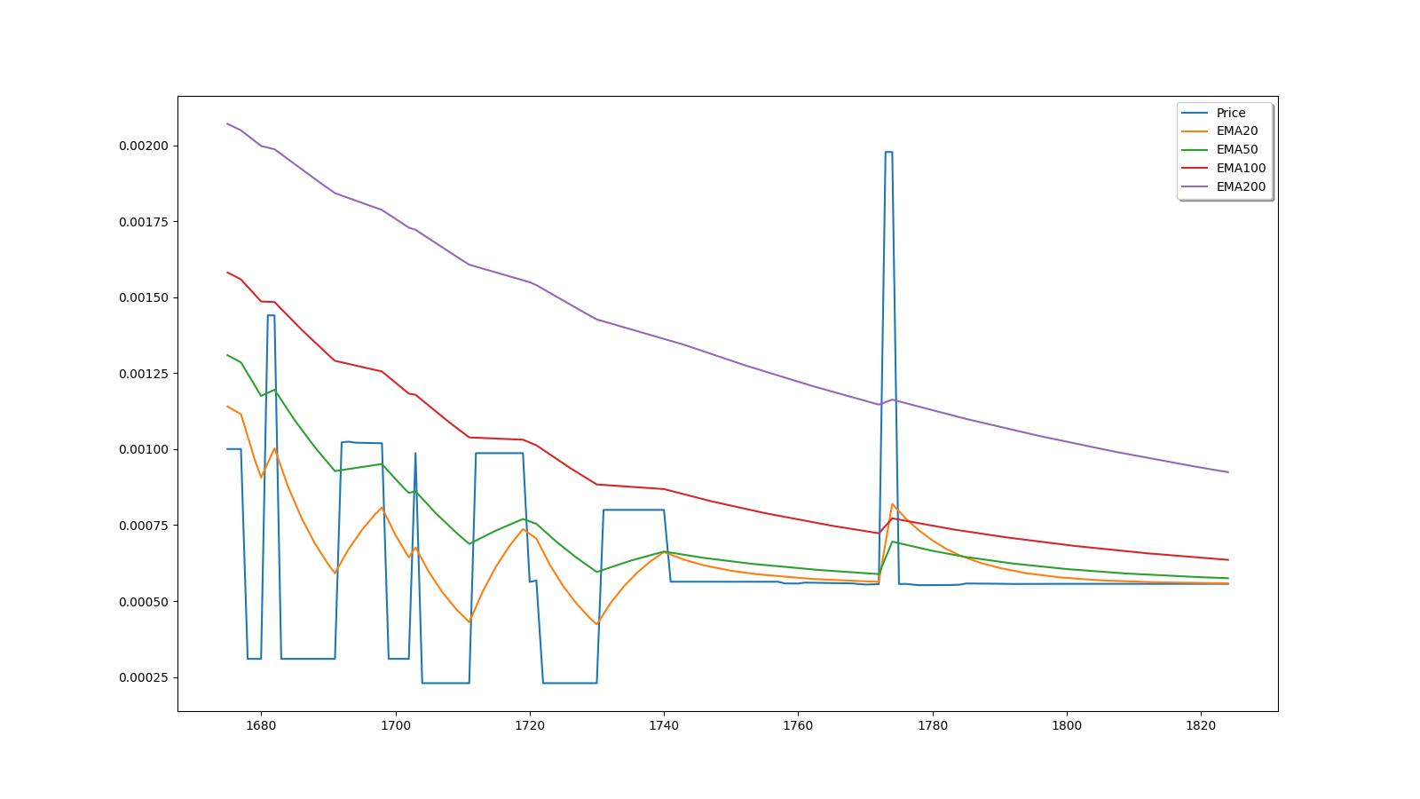 RedFOX Labs Exponential Moving Averages