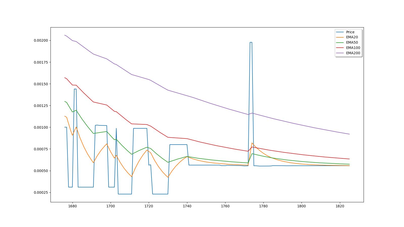 RedFOX Labs Exponential Moving Averages
