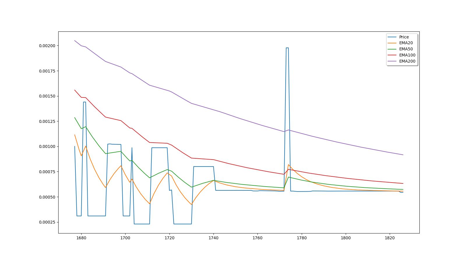 RedFOX Labs Exponential Moving Averages
