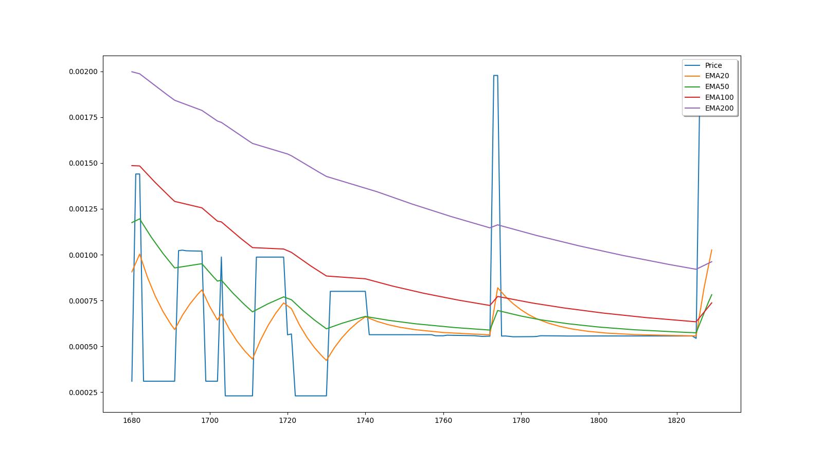 RedFOX Labs Exponential Moving Averages