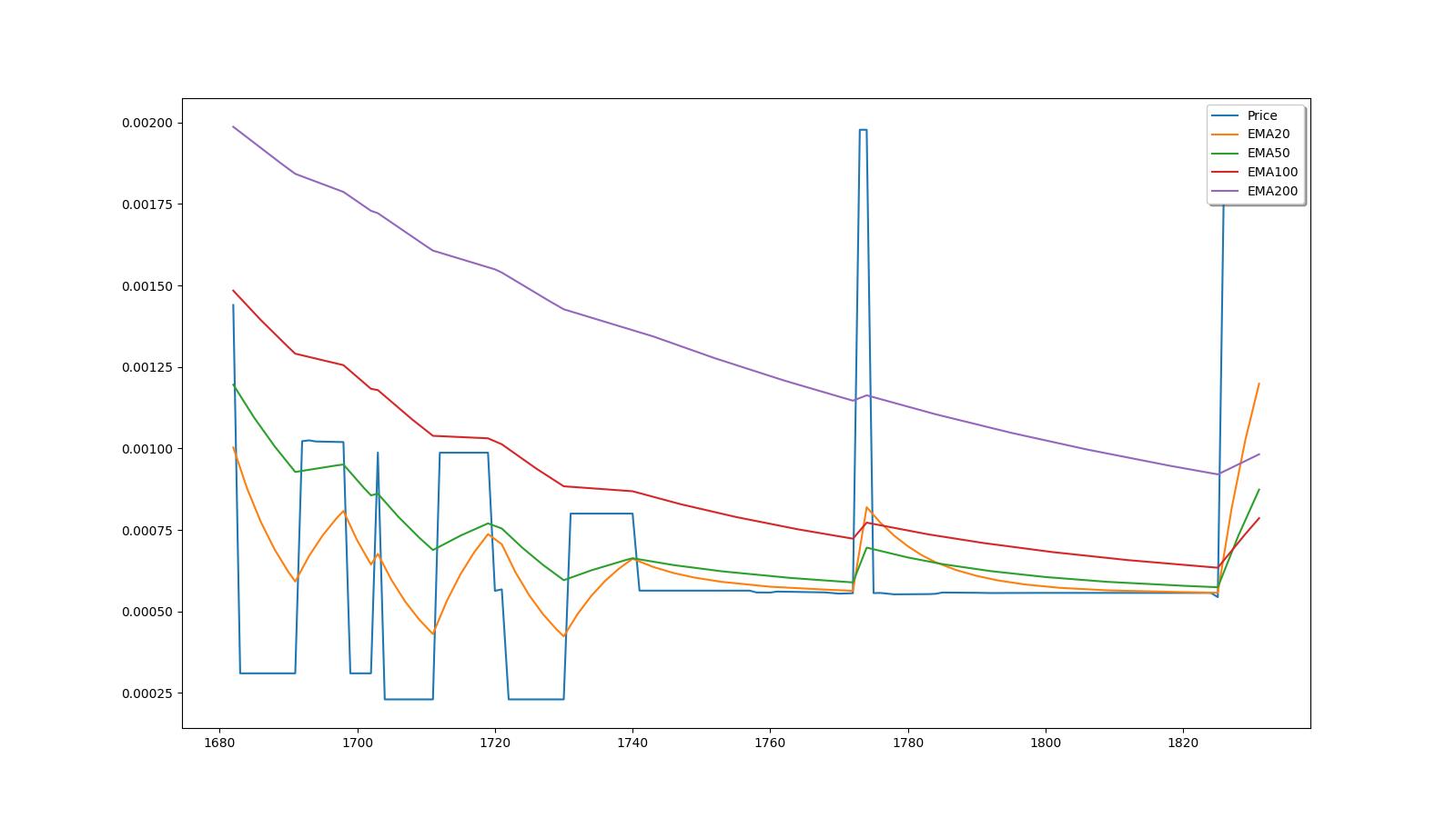 RedFOX Labs Exponential Moving Averages