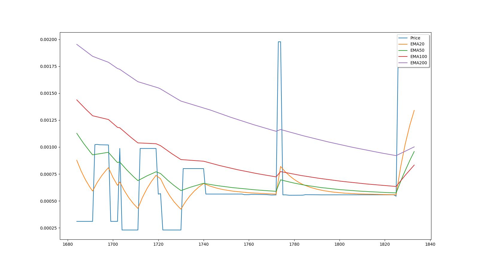 RedFOX Labs Exponential Moving Averages