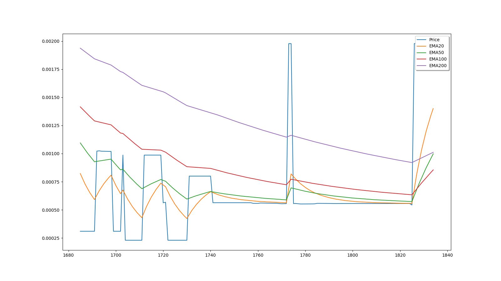 RedFOX Labs Exponential Moving Averages