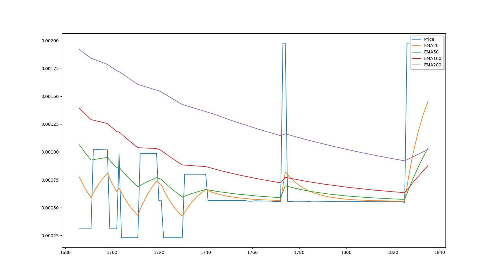RedFOX Labs Exponential Moving Averages