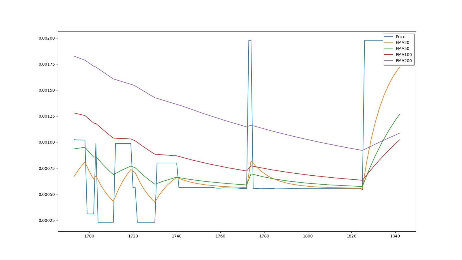 RedFOX Labs Exponential Moving Averages