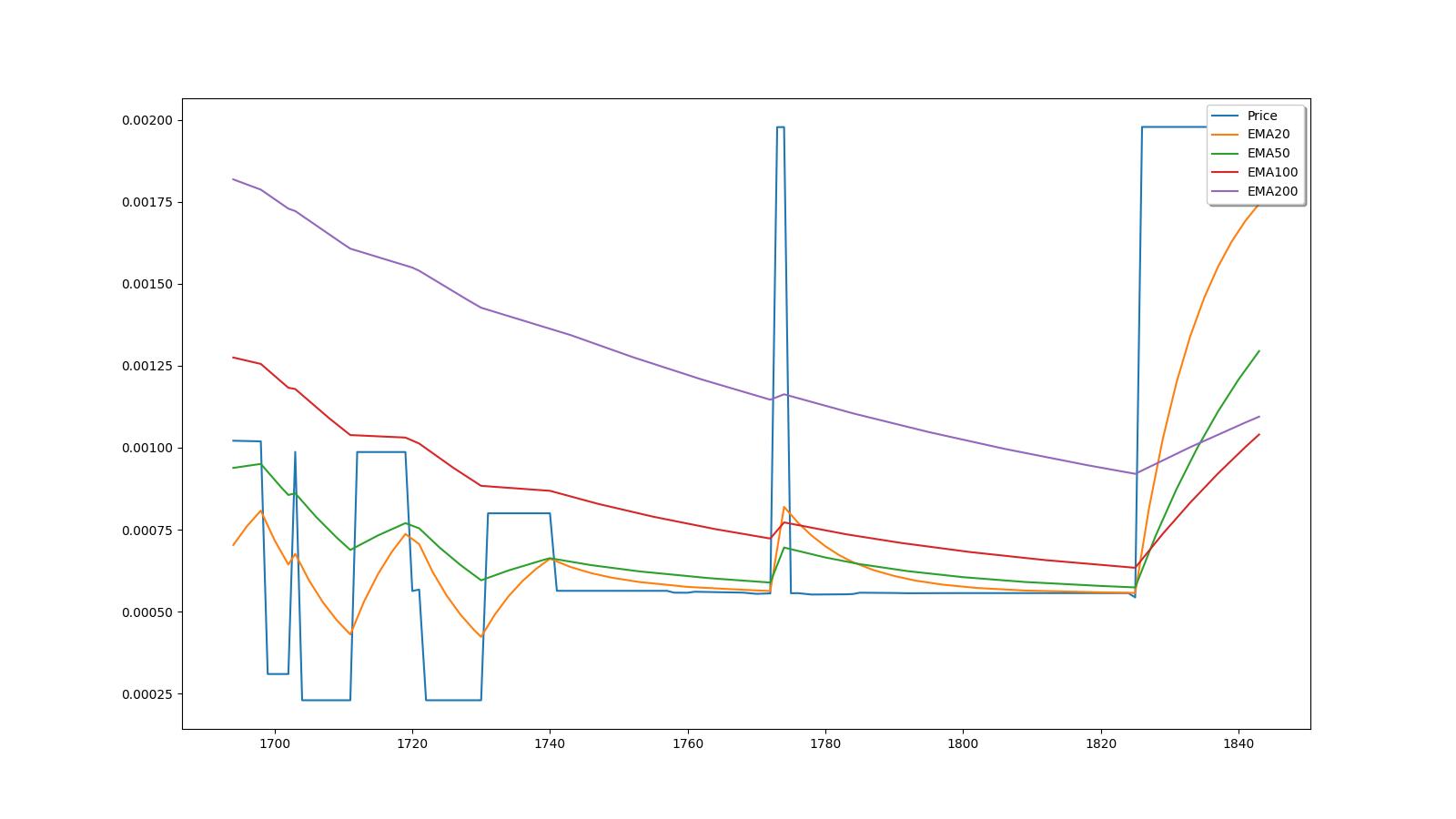 RedFOX Labs Exponential Moving Averages