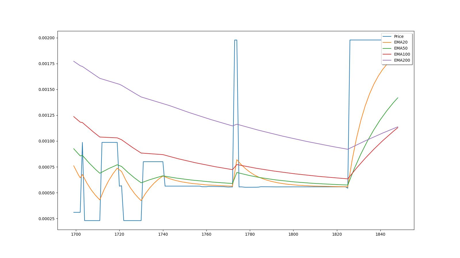 RedFOX Labs Exponential Moving Averages