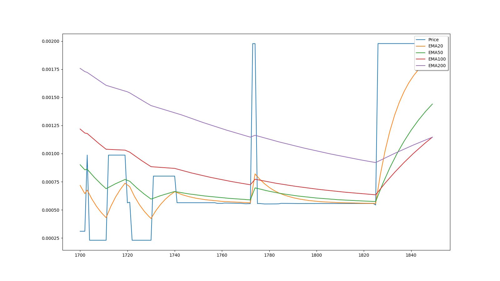 RedFOX Labs Exponential Moving Averages