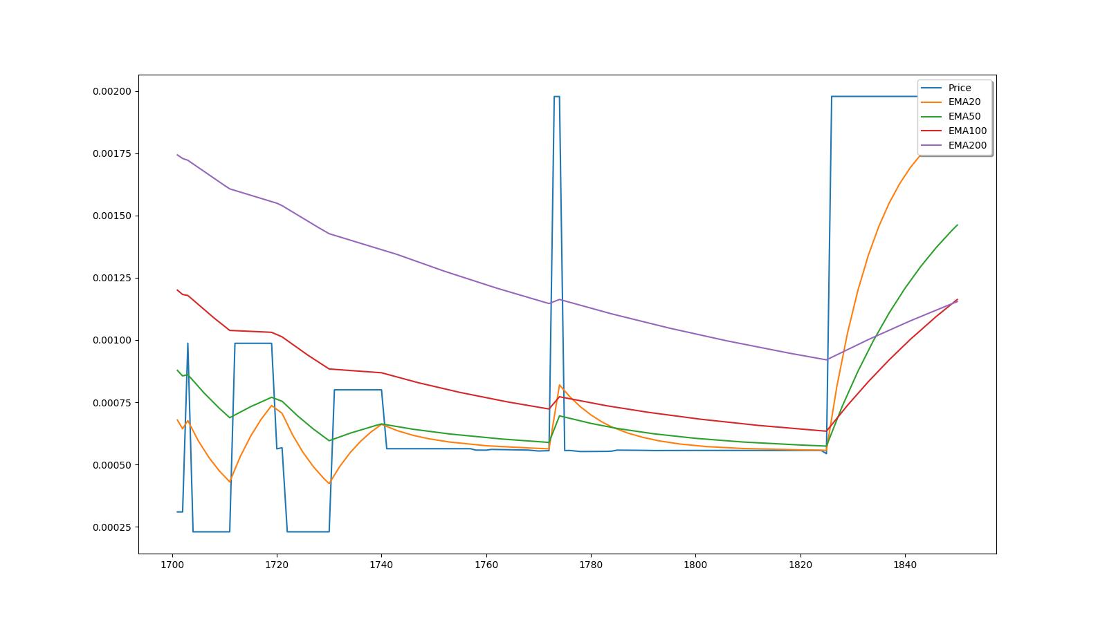 RedFOX Labs Exponential Moving Averages